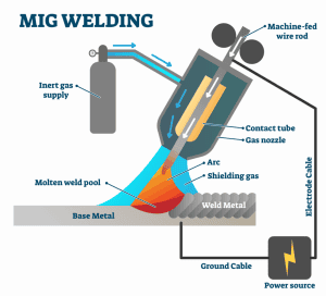 What Is MIG Welding? || MIG Welding 101: A Comprehensive Guide to ...